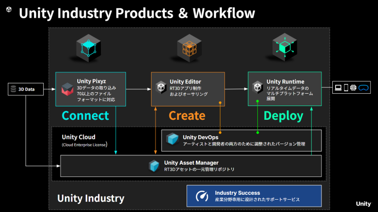 産業分野におけるUnity